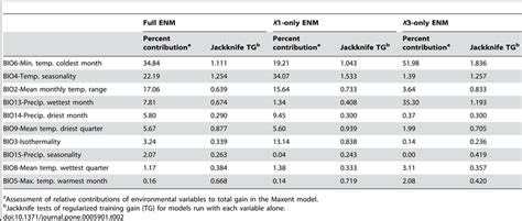Analysis Of Bioclimatic Variable Importance For The Three Enms
