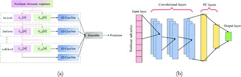color online a schematic of mwd mc 1d convnet architecture used for