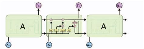 Figure 1 From An Lstm And Encoder Decoder Based Approach For Runoff Prediction Semantic Scholar