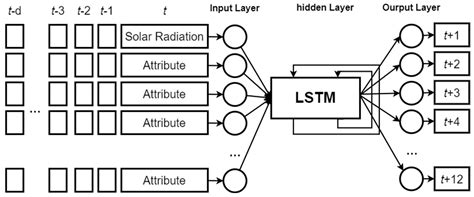 Energies Free Full Text A Global Solar Radiation Forecasting System Using Combined