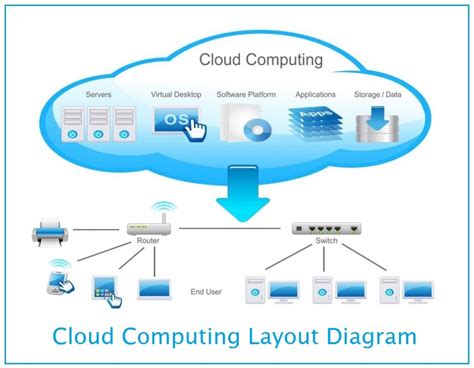 Cloud Computing Benefits Services And Deployment Models