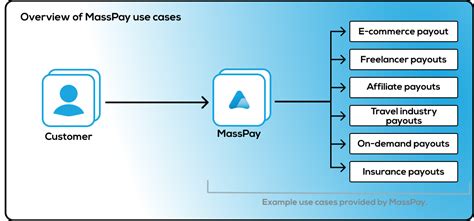 Introduction To Masspay Payouts