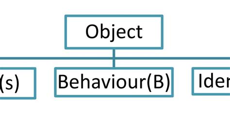 Class And Objects In Java Javaform
