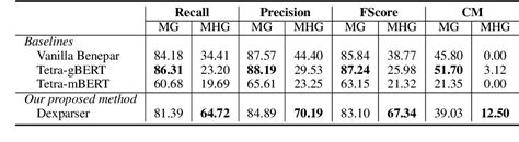Table From Cross Lingual Constituency Parsing For Middle High German A Delexicalized Approach