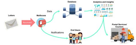 Iot Journey Smart Mailbox Tackling A Nagging Inconvenience We All… By Sam Yong Zhi Medium