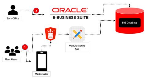 What Is Oracle E Business Suite At Daryl Reif Blog