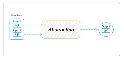 Abstraction Vs Encapsulation In Java