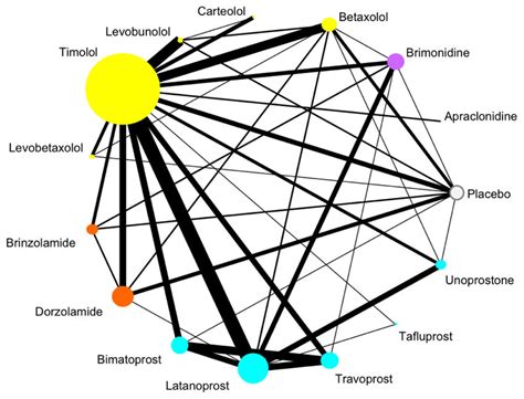 Network Graph Each Node Represents One Drug Color Coded By Class