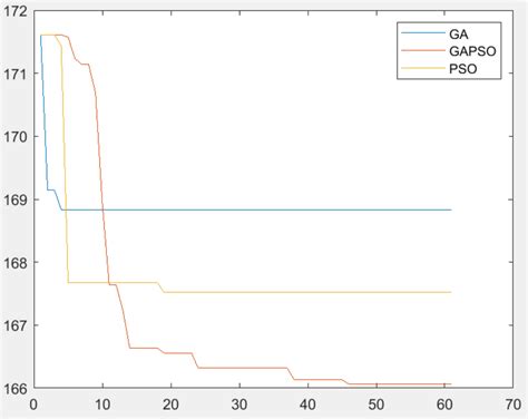 Matlab基于遗传粒子群算法的无人机路径规划【遗传算法基本粒子群遗传粒子群三种方法对比】chromosomedim Csdn博客