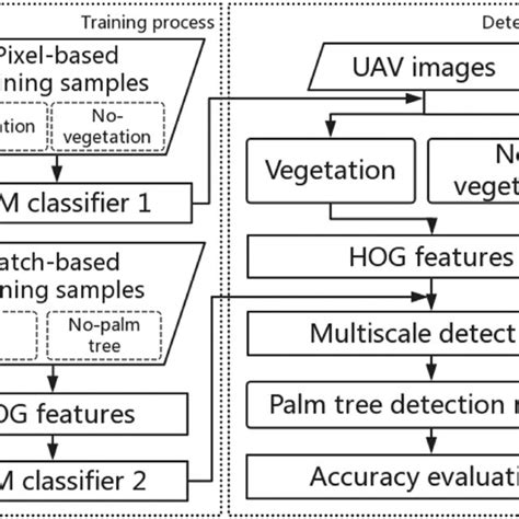 Palm Tree Detection At Validation Site 2 A Original Uav Image B
