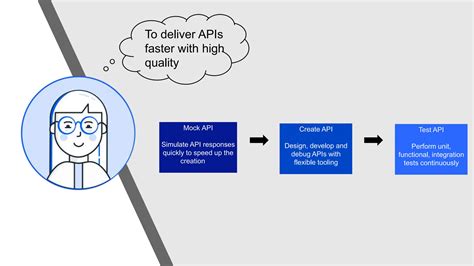 Applying Ai To Api Testing Across The Lifecycle Integration Tuesdays