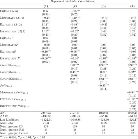 Multilevel Probit Regression For A Migrant Contributing To The Social Download Scientific