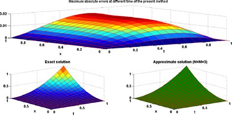 Figure 1 From New Adaptative Numerical Algorithm For Solving Partial Integro Differential