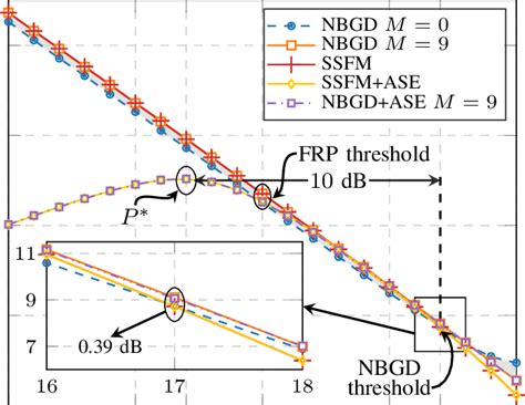 The Snr In 10 As A Function Of Launch Power P With Ase And