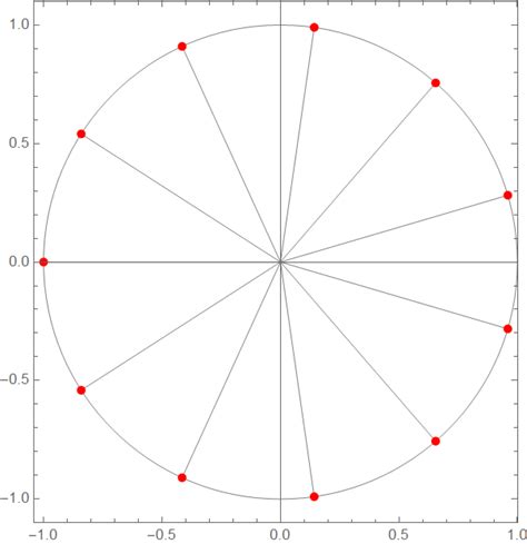 Plotting ComplexListPlot How To Add Filling Lines To Origin