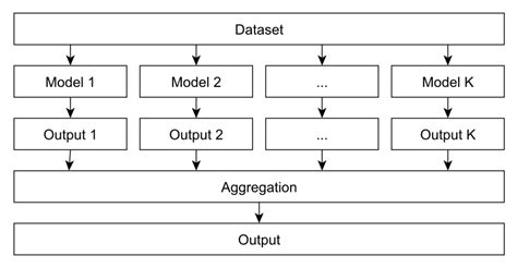 Ensemble Architecture Diagram For A Stacking And B Bagging Techniques Download Scientific