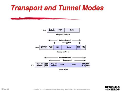 Ppt Ipsec Powerpoint Presentation Free Download Id 653460