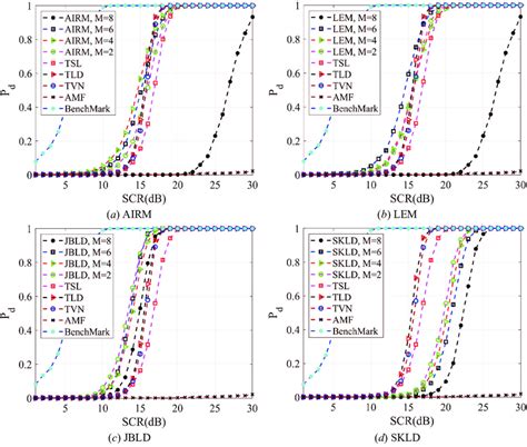 The Plots Of P D Vs SCR For K M In The Nonhomogeneous Clutter With Download Scientific
