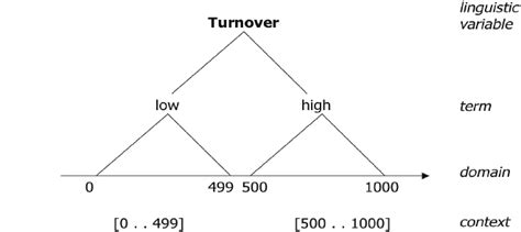 Concept Of Linguistic Variable Download Scientific Diagram