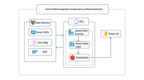 Etl With Databricks And Power Bi Kadel Labs