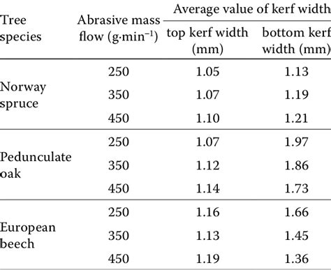 The Kerf Width In Dependence On The Abrasive Mass Flow For Various Tree