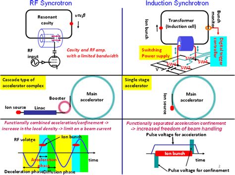 Comparison Between An Rf Synchrotron And An Induction Synchrotron Download Scientific Diagram