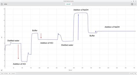 Demonstrating The Effect Of A Strong Acid Or Base On A Buffer System Chemical Education Xchange