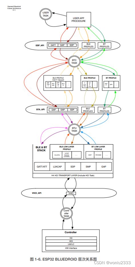 搞定蓝牙——第四章（gatt协议） Csdn博客
