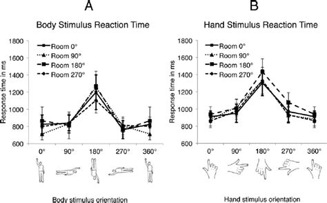 Response Time RT Depended Only On Stimulus Orientation Response Time Download Scientific