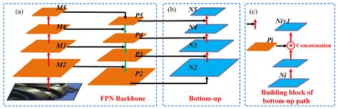 Grp Yolov5 An Improved Bearing Defect Detection Algorithm Based On Yolov5