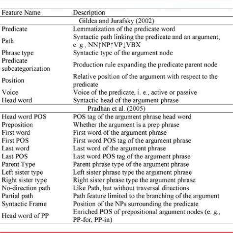 Feature List For Semantic Role Labeling Download Scientific Diagram