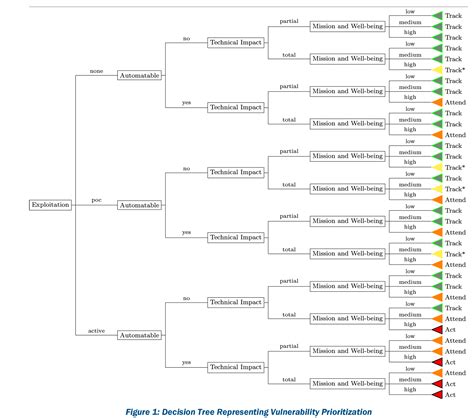 Actioning The Stakeholder Specific Vulnerability Categorization Ssvc Model Fossa Blog