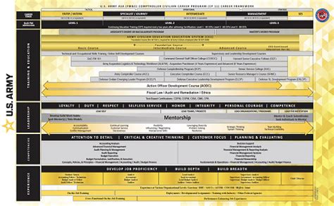 Army Financial Management Comptroller WDT