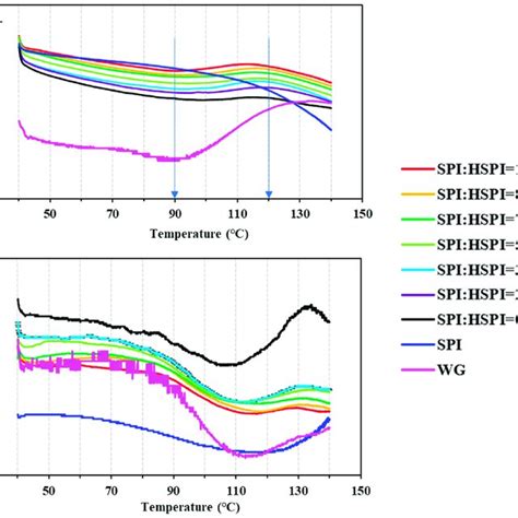 Complex Modulus G And Tanδ As A Function Of Soy Protein Mixture Wg Download Scientific