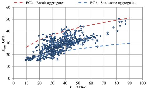 comparison of the relationship between ecm and fcm from the literature