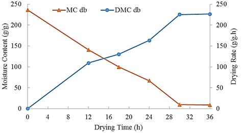 Drying Curve And Drying Rate Curve Download Scientific Diagram