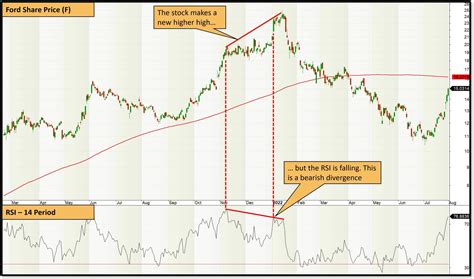 Master Rsi How To Use The Relative Strength Index