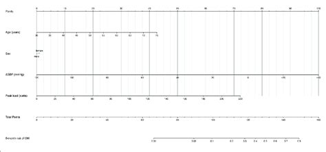 The Nomogram For Predicting Oh In Parkinsons Disease Based On The