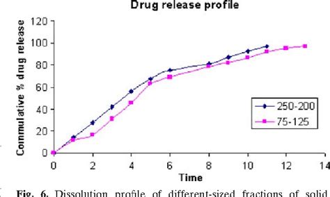 Figure 6 From Formulation Of Sustained Release Dosage Form Of Verapamil Hydrochloride By Solid
