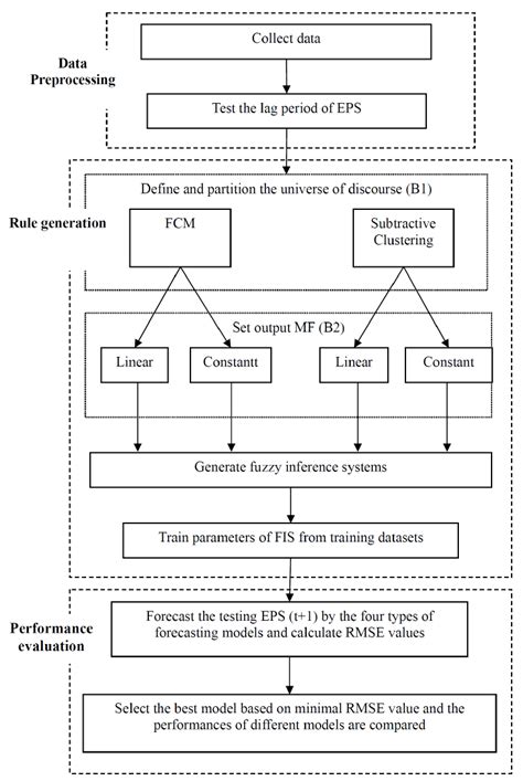 The Framework Of The Proposed Model Download Scientific Diagram