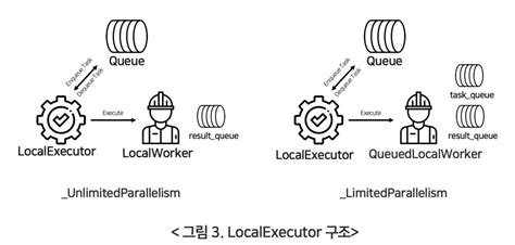 Kubernetes를 이용한 효율적인 데이터 엔지니어링airflow On Kubernetes Vs Airflow Kubernetes Executor 1