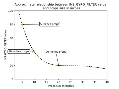 Tuning Process Instructions Copter Documentation