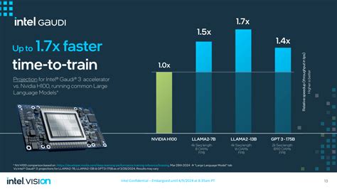 Intel Gaudi 3 Ai Accelerator Official 5nm 128 Gb Hbm2e Up To 900w 50 Faster Than Nvidia