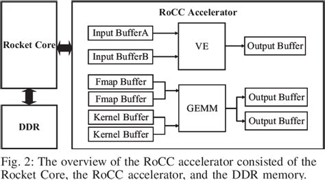 Figure 2 From An Automated Compiler For Risc V Based Dnn Accelerator