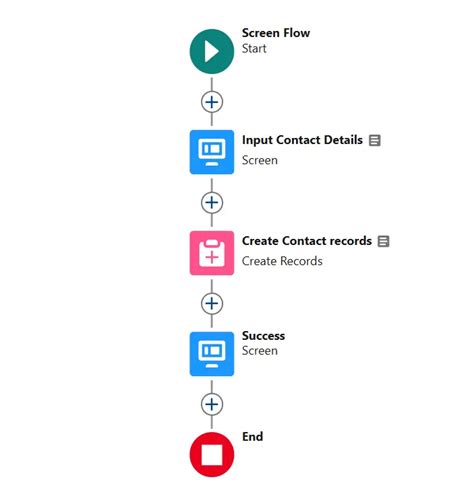 Salesforce Screen Flow From Basics To Deployment Xappex