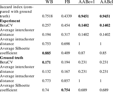 Results Of The Experiments With Ground Truth Dataset Gtdbcourselog Download Scientific