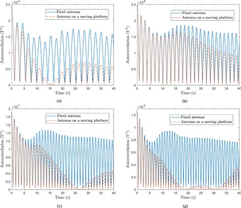 Autocorrelation Of The Received Signal Of The Antenna On A Floating Download Scientific Diagram