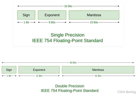 Ieee754标准原文，及浮点数在线转换 Csdn博客