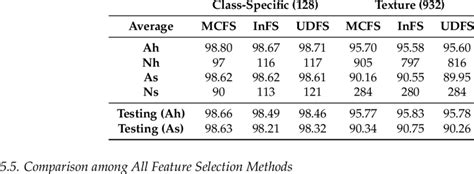 Unsupervised Features Selection Methods Experimental Protocol 2