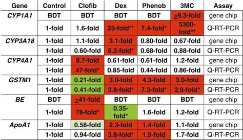 Comparison Of Gene Expression Data By Microarray And Quantitative